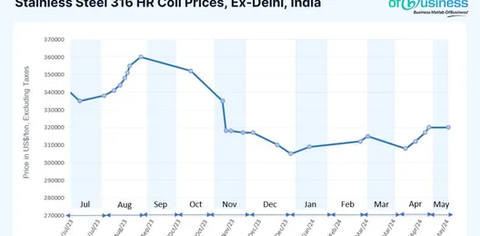 Stainless Steel Prices, Market News, Trends & Forecast 2024 | OfBusiness