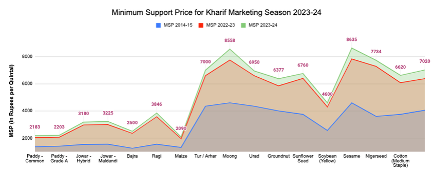 Latest Minimum Support Prices Announced For Kharif 2023-24 Crops