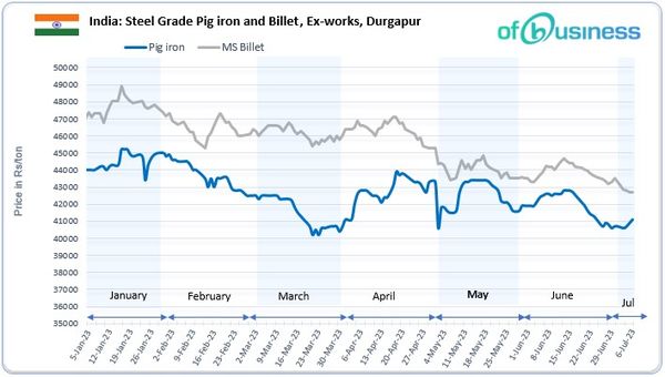 Pig Iron Prices In India Volatile Despite Resuming Imports