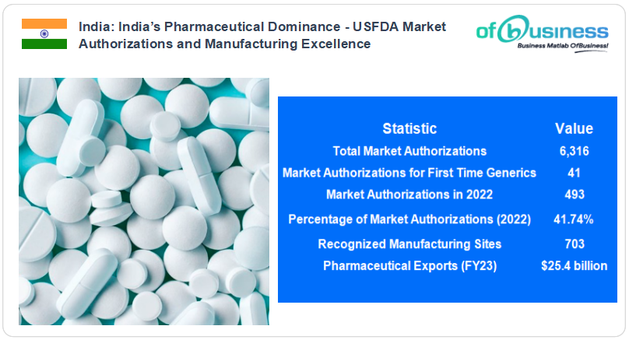 USFDA Authorizations Boost India's Dominance In Global Pharma