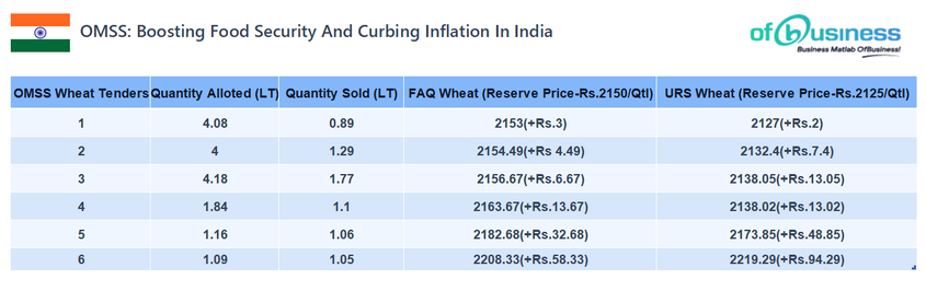 OMSS: Boosting Food Security And Curbing Inflation In India