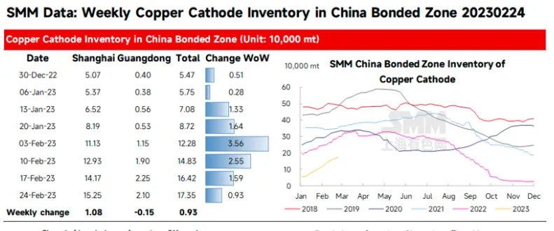 Copper Inventory in China Bonded Zone Grew 9,300 mt This Week