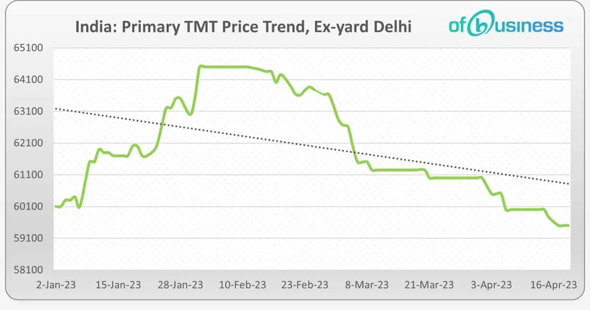 What Is Current TMT Market Scenario In India And China?