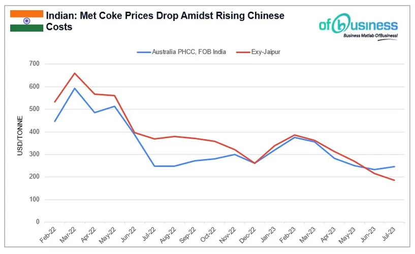 Metallurgical Coke in India: Competitive Despite Chinese Costs