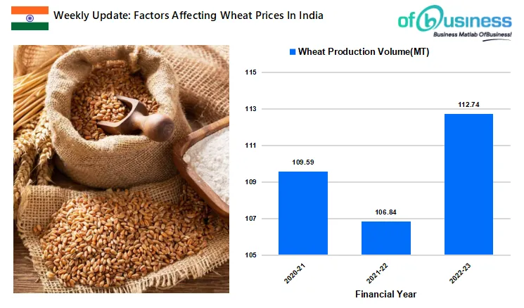 Weekly Update: Factors Affecting Wheat Prices In India