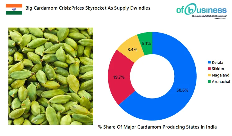 Big Cardamom Crisis:Prices Skyrocket As Supply Dwindles