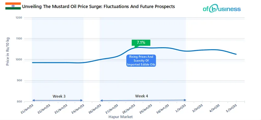 Unveiling The Mustard Oil Price Surge: Fluctuations And Future Prospects