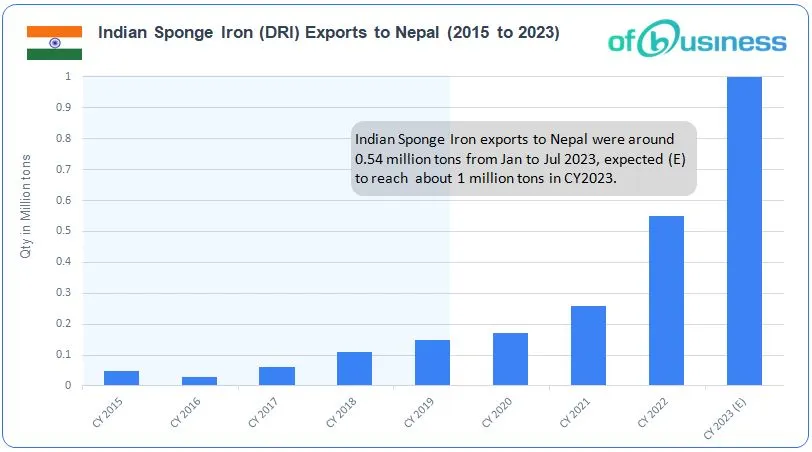Indian Sponge Iron Exports To Nepal Set To Double In 2023