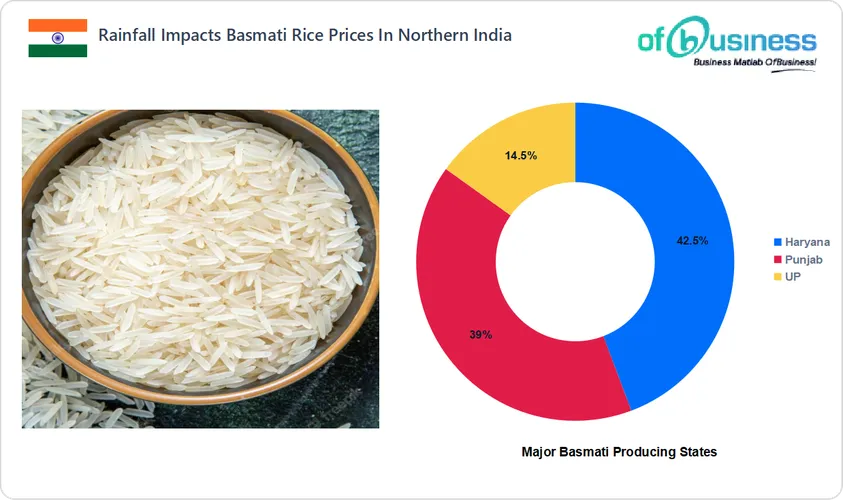 Rainfall Impacts Basmati Rice Prices In Northern India