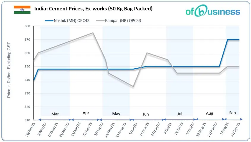 Cement Prices In India Surge Amid Regional Variations