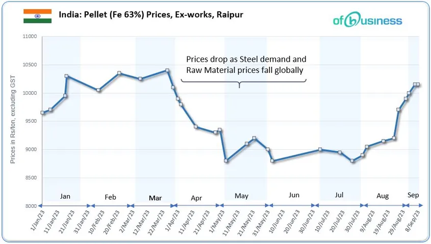 Driven By Steel Demand, Indian Raw Material Prices Remain Strong