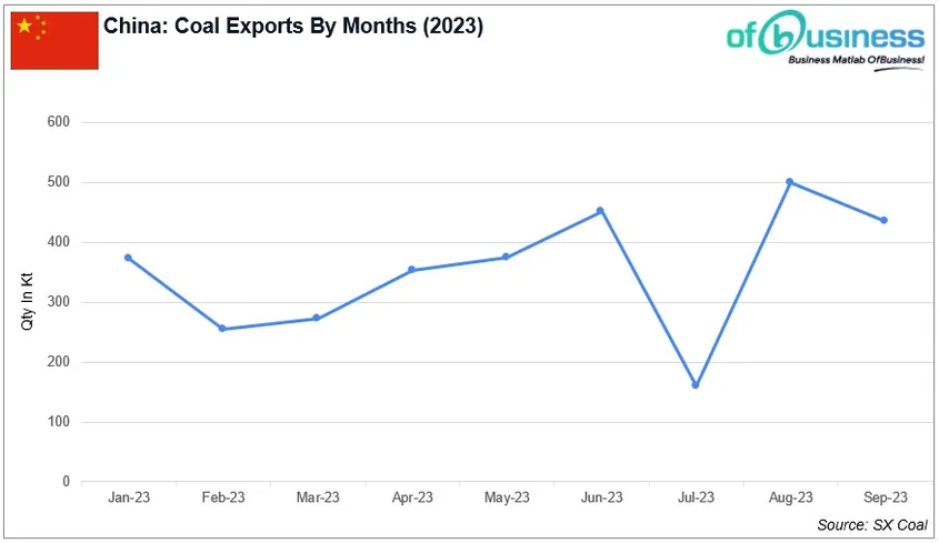China: In-Depth Analysis of Coal Exports in September 2023