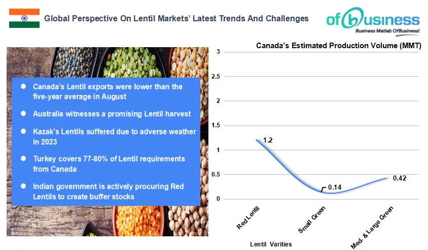 Global Perspective On Lentil Markets’ Latest Trends And Challenges