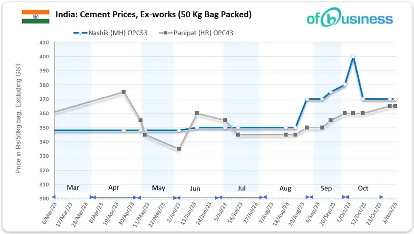 October 2023: Prices Surge In India's Cement In Non-Trade Market