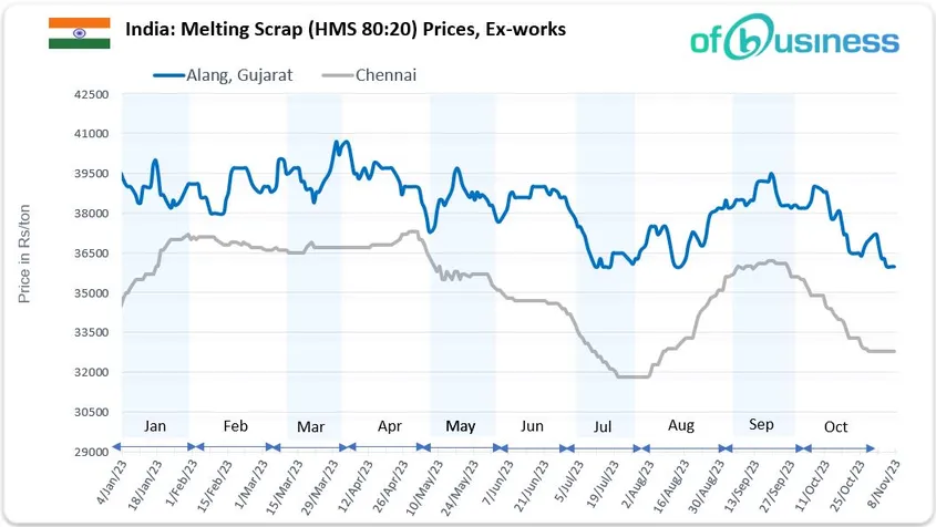 Indian Ferrous Scrap Prices Hit 3-Month Low Due To Weak Demand