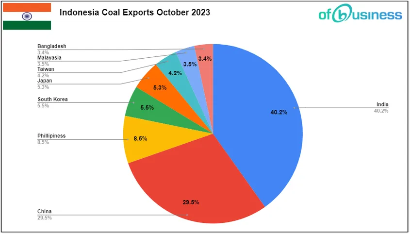 October 2023: Unveiling Indonesia's Thermal Coal Surge