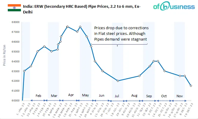 India: Domestic ERW Pipe Prices Hit Five-Months Low
