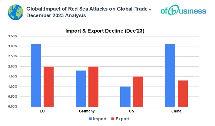 Impact of Red Sea Attacks on Global Trade: December 2023 Analysis