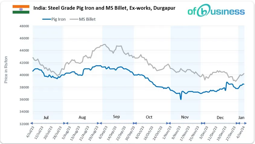 Improve Demand Lifts Pig Iron Prices In January 2024