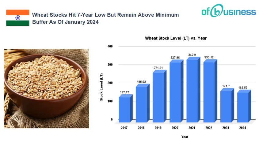 Wheat Stocks Hit 7-Year Low But Remain Above Minimum Buffer As Of ...