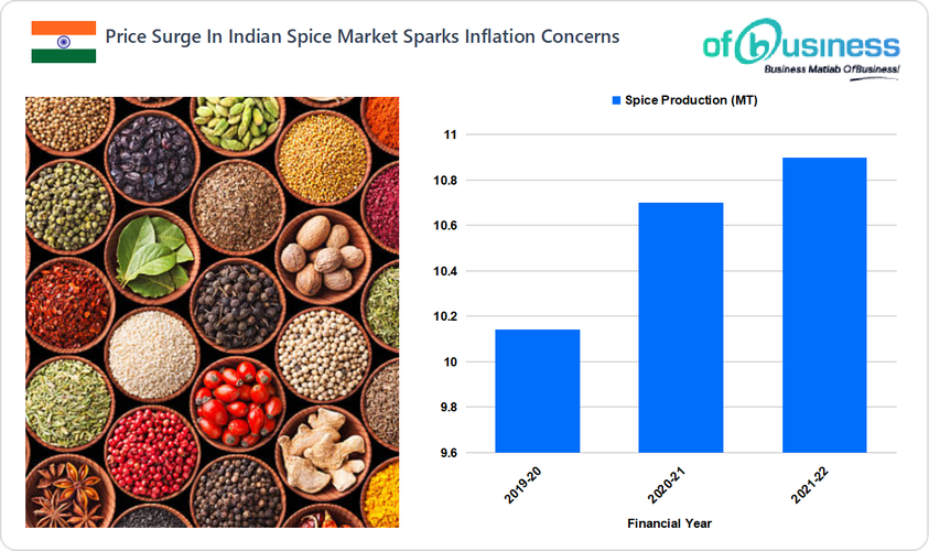 Price Surge In Indian Spice Market Sparks Inflation Concerns